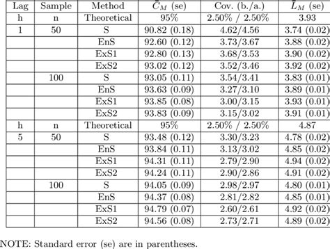 Simulation Results For Model 4 With Gaussian Errors Download Table