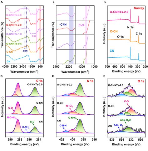 Figure From Simultaneous Photocatalytic Biomass Conversion And CO Reduction Over High