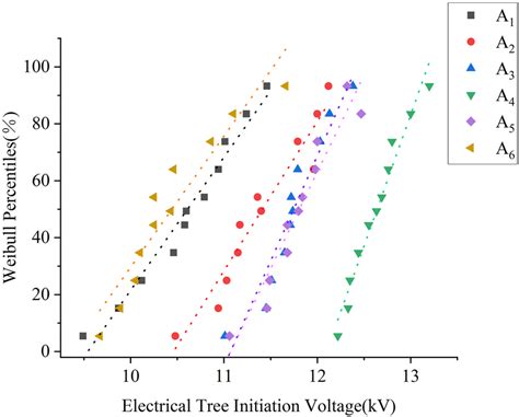 Two‐parameter Weibull Plots Of The Electrical Tree Initiation Voltage