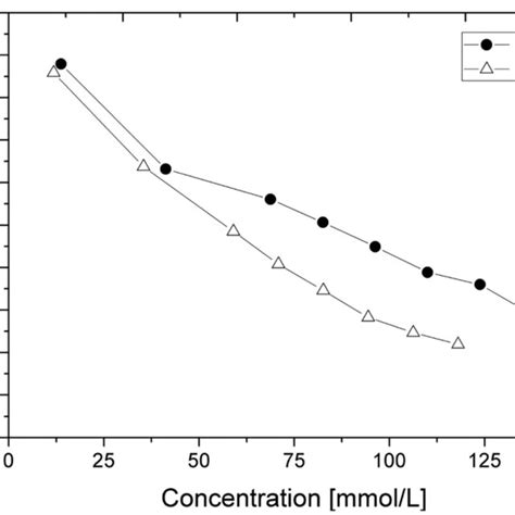Surface Tension At A Surface Age Of 100 Ms As A Function Of Download Scientific Diagram