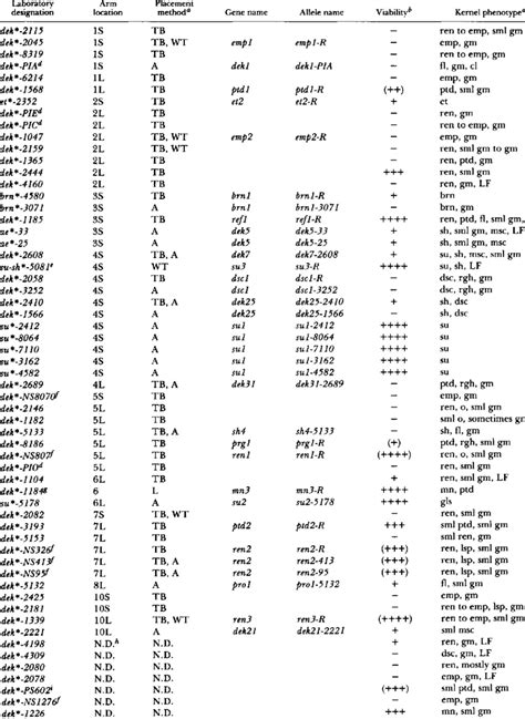 Characterization Of Dek Mutations Download Table