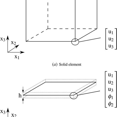 Different Fes To Model Thin Walled Structures Download Scientific Diagram