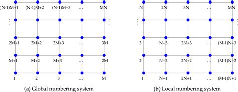 Figure 1 From Finite Integration Method With Shifted Chebyshev