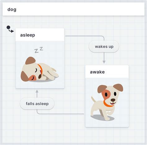 What Are State Machines And Statecharts Stately