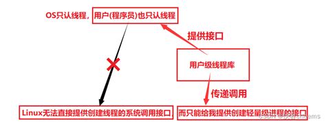 【linux】详解线程控制 线程用法 线程等待 线程id及地址空间布局linux Sh If 线程id Csdn博客