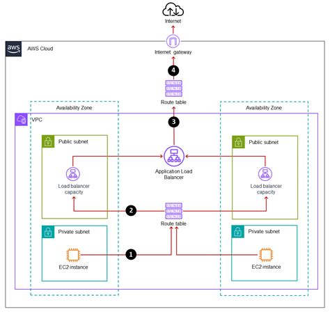 負載平衡器子網路和路由 AWS 規範性指導