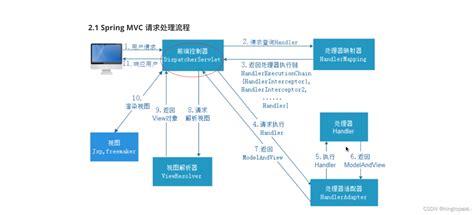 解析springboot自动配置springmvc的秘密之dispatcherservletspringboot Dispatcherservlet Csdn博客