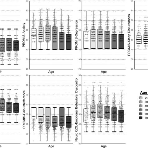 Age Decade Of Life Across Self Reported Function Outcomes Age Via Download Scientific