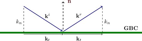 Figure 1 From Electromagnetic Boundary Conditions Defined By Reflection Properties Of Eigen