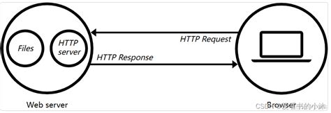 【小沐学python】web服务器搭建（python）爱看书的小沐的技术博客51cto博客