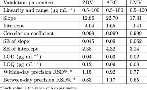Validation Parameters And Calibration Results Download Scientific Diagram