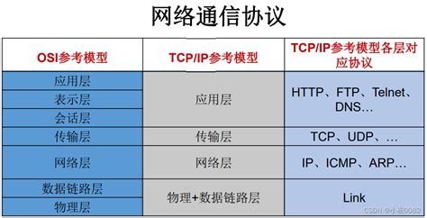 网络编程（计算机网络相关） Csdn博客