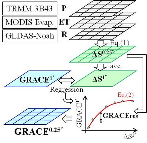 Statistical Downscaling Framework Download Scientific Diagram