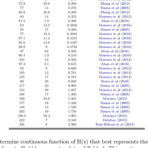 Hubble Parameter Versus Redshift Data Download Table