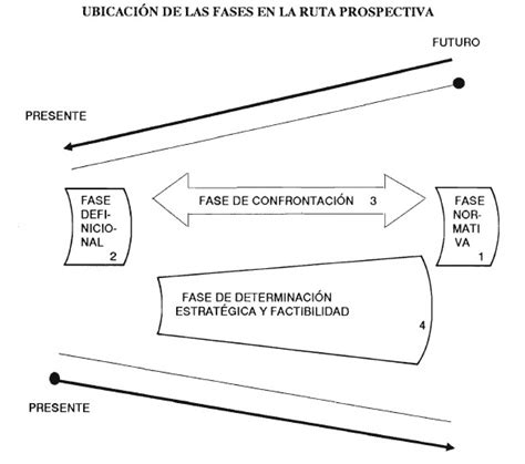 Gestión Educativa Fases de la Prospectiva