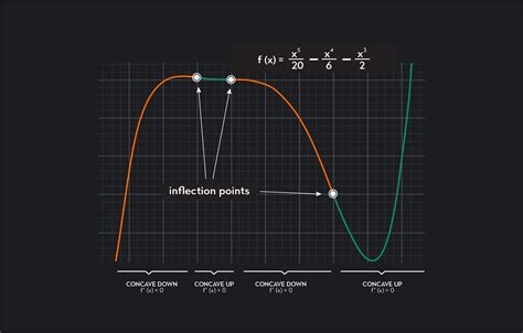 Inflection Point Definition And How To Find It In Steps Outlier