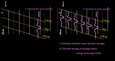 and 3 illustrate schematically how the semblance and coherence