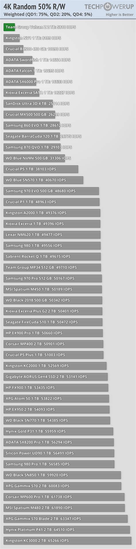 Team Group T Force Vulcan Z 2 Tb 25 Ssd Review Just 60 Per Tb Synthetic Testing Random