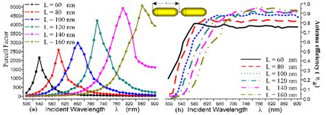 Purcell Factor F A And Antenna Efficiency A η B For An Emitter