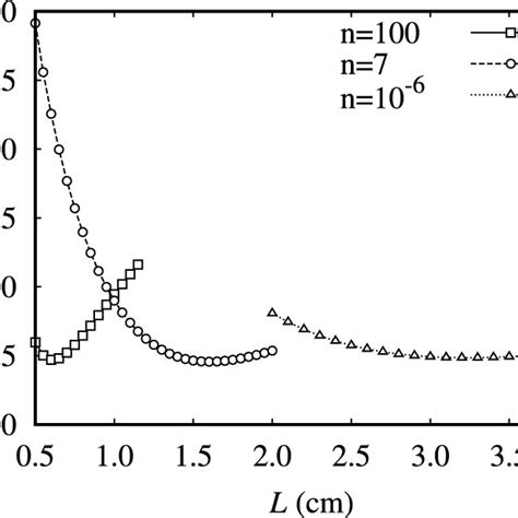 Temperature Profiles Used In The Calculations The Vertical Lines