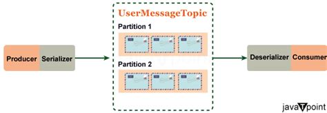 Message Serialization In Kafka Tpoint Tech
