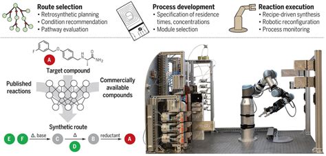 A Robotic Platform For Flow Synthesis Of Organic Compounds Informed By