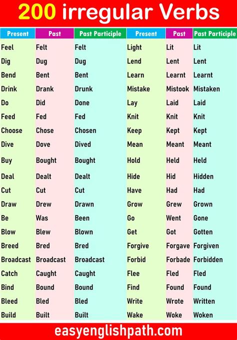200 Irregular Verbs List In English Irregular Verbs Irregular Verbs