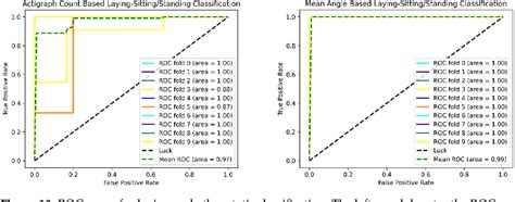 Figure 10 From Human Activity Classification Based On Angle Variance Analysis Utilizing The