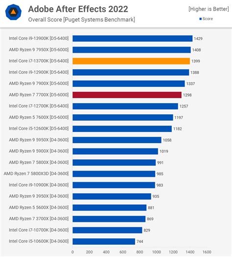 Intel Core I7 13700k Review Ryzen 7 7700x Versus Techspot
