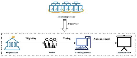 Cryptography Free Full Text A Publicly Verifiable E Voting System Based On Biometrics