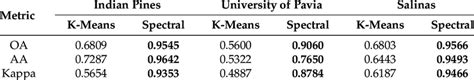 accuracy with k means clustering and spectral clustering the best
