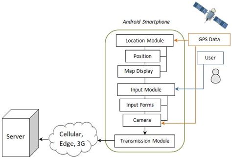 System Configuration Of The Mobile Side Download Scientific Diagram