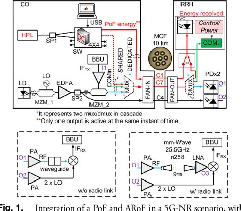 Figure From Power Over Fiber In A Km Long Multicore Fiber Link Within A G Fronthaul
