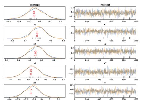 Bayesian Theorem Breaking It To Simple Using Pymc3 Modelling Affine