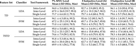 Classification Accuracies Of The Different Testing Frameworks For Download Scientific