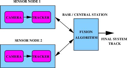 Object Tracking Method Download Scientific Diagram