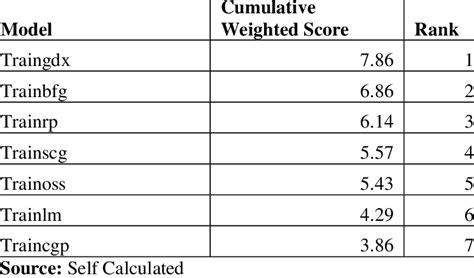 Calculation Of Cumulative Weight Based On Statistics From Trainfunction