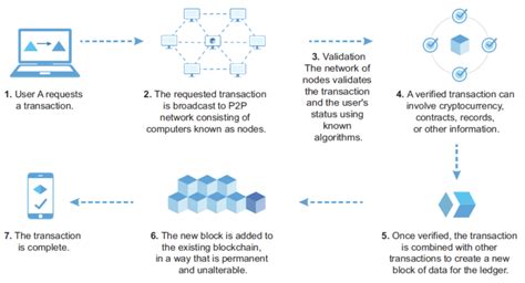 Knowledge Byte Understanding Blockchain Cloud Credential Council