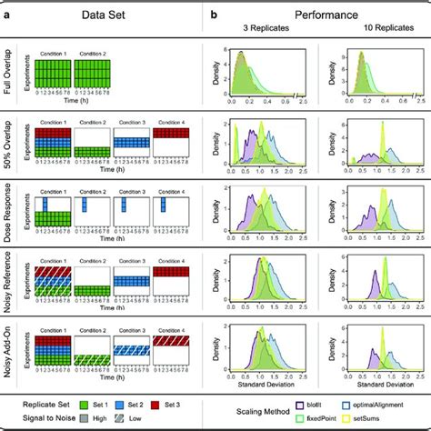 method comparison the performance of four different scaling methods