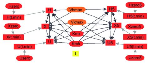 Connectivity Graph For A Modified Version Of The Model Program In Box
