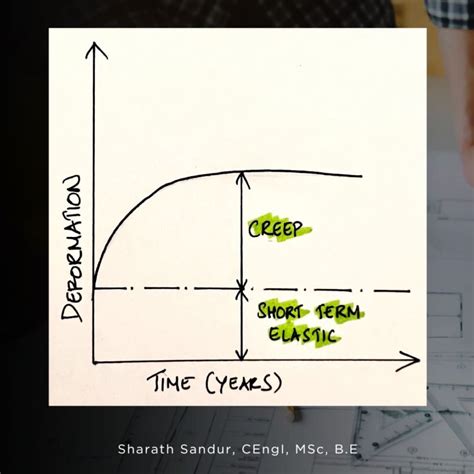 Deformation Vs Time Variation In Concrete And Steel Structures Sharath Sandur Cengi Posted On