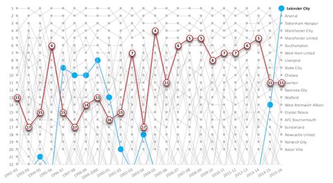 Excel Tutorial Build A Dynamic Bump Chart Of The English Premier League