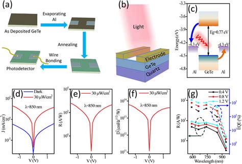 A Schematic Diagrams Illustrating The Fabrication Process Of The Download Scientific Diagram