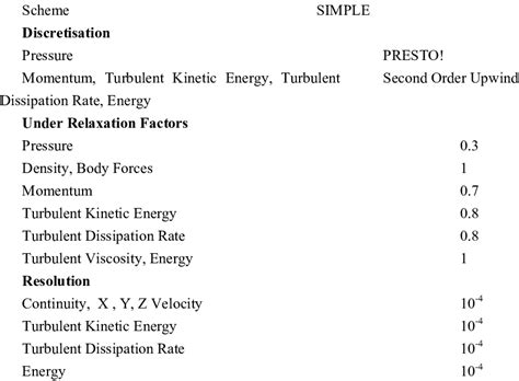 solution controls solution controls pressure velocity coupling