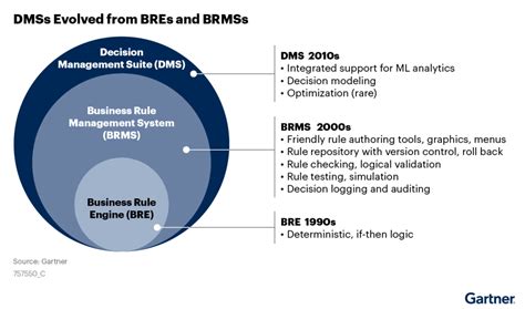 Its Official Business Rules Engines Are Out Decision Automation Is In Sapiens Decision