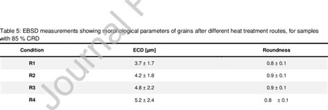sem ebsd ipf mapping and 5° grain boundaries of material with 85 crd