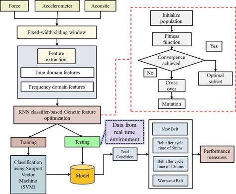 Methodology Flow To Predict Tool Wear State Using Svm And Ga Download Scientific Diagram