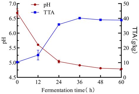 Fermentation Of Pediococcus Pentosaceus Jc30 Improves Phytochemical