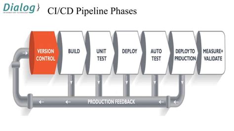 CICD Pipeline AWS Azure PPTX Cloud Computing Internet