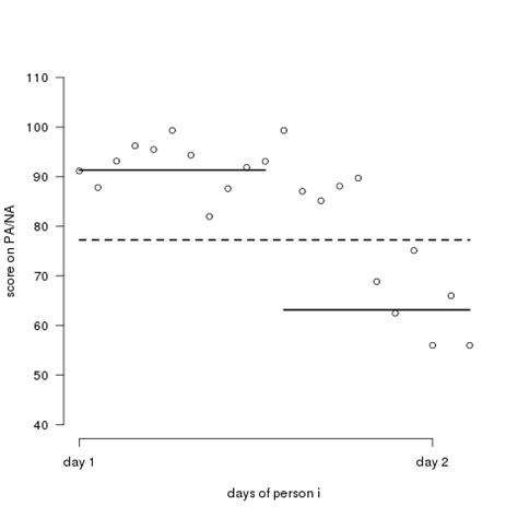 How To Plot A Broken Line In R Stack Overflow